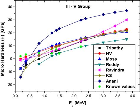 microhardness as a function of energy gap for iii v group of binary