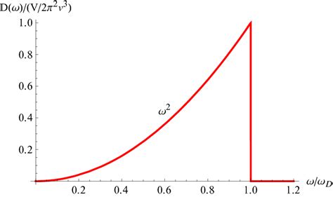Fig Density Of States In The Debye Model Download Scientific Diagram