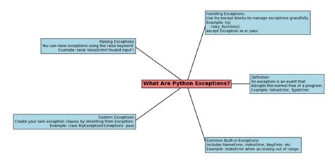 Exception and Error Handling in Python | A Complete guide - EmiTechLogic