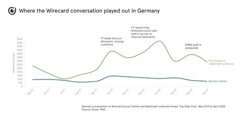 The Wirecard Fintech Scandal 3 Takeaways From How It Played Out Online
