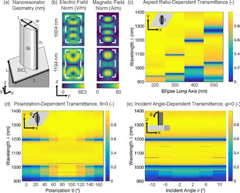 Figure 1 From Spatial Wavefront Shaping With A Multipolar Resonant Metasurface For Structured