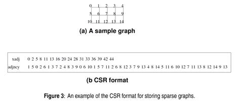 Obtaining Unexpected Xadj And Adjncy Arrays When Using MeshToNodal API For Quad Meshes Issue