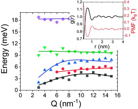 Dispersion Curves Obtained Using The Modeling Of The Longitudinal