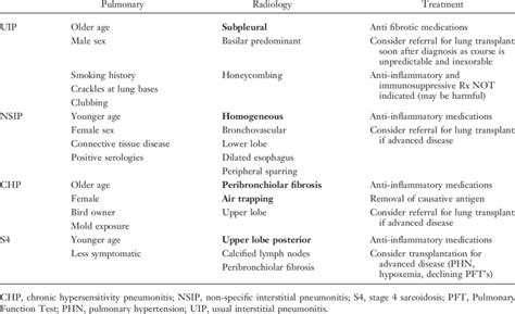 Bird Lung Disease