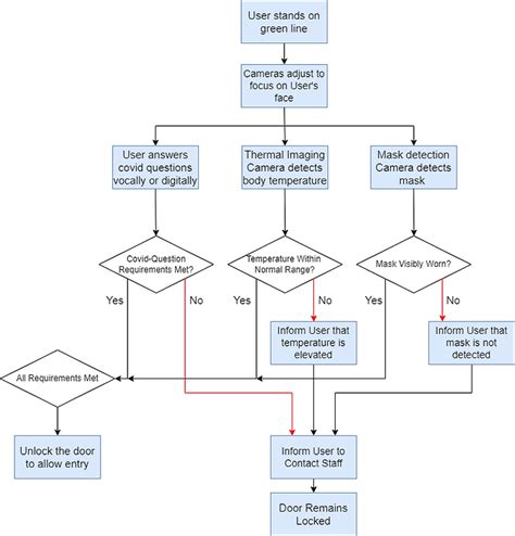 Project Block Diagram Ecetseniordesign2022