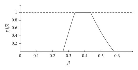 Cf Of The Fuzzy Estimator β∗ Download Scientific Diagram