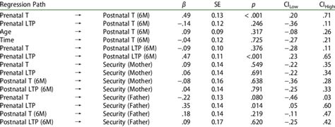 Maximum Likelihood Standardized Estimates And 95 Bias Corrected Download Scientific Diagram