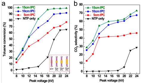Toluene Conversion A And Co2 Selectivity B With Various Catalyst