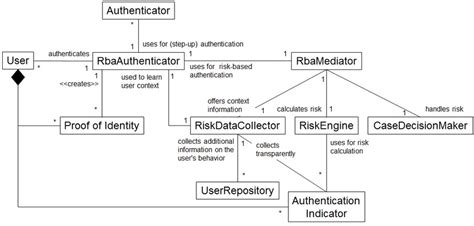 Structure Of The Risk Based Authenticator Based On The Authenticator