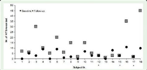 Grading Of Shunting At Follow Up With Respect To Baseline Recording