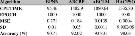 cpu time epochs mse accuracy and standard deviation for breast