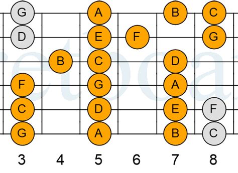 3 Notes Per String Scale System Fretboard Knowledge