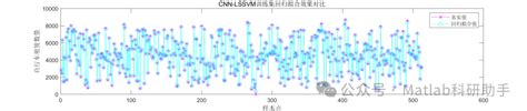 基于cnn bilstm的自行车租赁数量预测研究附matlab代码 自行车租借预测 csdn博客