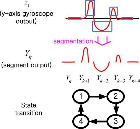 a zero velocity detection algorithm using inertial sensors for