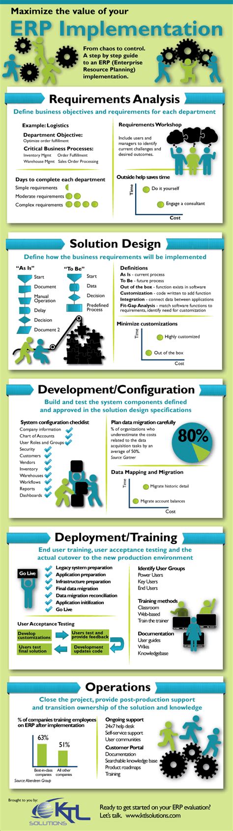Erp Implementations Explained An Infographic Erp Software Blog