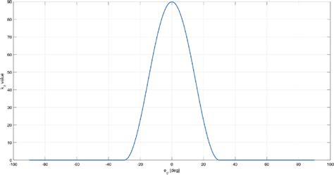 the adaptive derivative coefficient function download scientific diagram