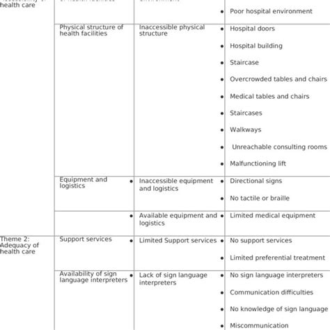Themes Emerging From The Analysis Download Scientific Diagram