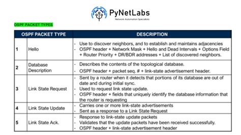 Pynet Labs India On Linkedin Ospf Bpg Networking Router Routingprotocols Routingandswitching…