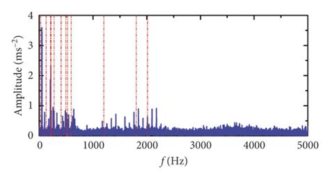 Results Obtained By Ewt A Detected Boundaries Of Fourier Spectrum
