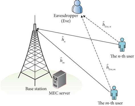 System Model Of Uplink Noma Assisted Mec Communications Download Scientific Diagram