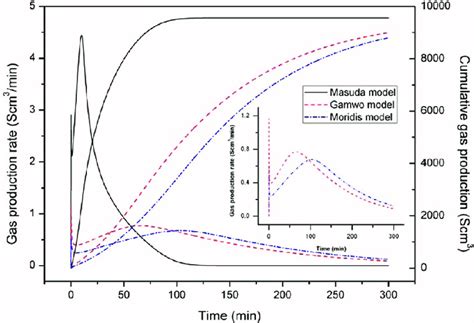 Gas Production Rate And Cumulative Gas Production Time Evolution For