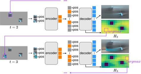 Figure 2 From Active Visual Exploration Based On Attention Map Entropy