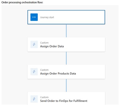Set Up The Dynamics 365 Finance Operations Provider Microsoft Learn