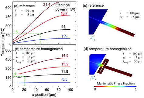 Ab Coupled Finite Element Simulation Of The Temperature Profiles Download Scientific