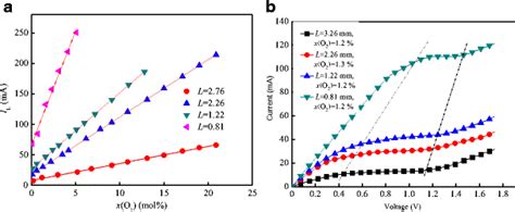 A Limiting Current Oxygen Sensor With La0 8sr0 2 Ga0 8mg0 2 1 X Fe X O3 δ Dense Diffusion