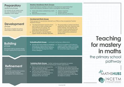Teaching For Mastery Origin Maths Hub