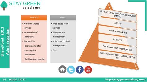 ppt sharepoint 2013 administration introduction training powerpoint