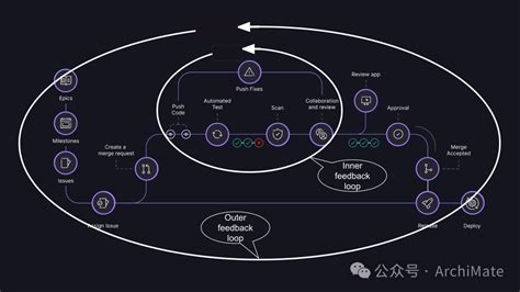 史上最全分支管理模型总结（gitlab Flow） Csdn博客
