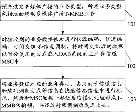 data transmission method of terrestrial mobile multimedia broadcasting system eureka patsnap