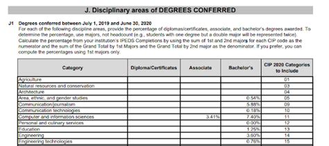 The Common Data Set What It Is And How To Use It In College Applications