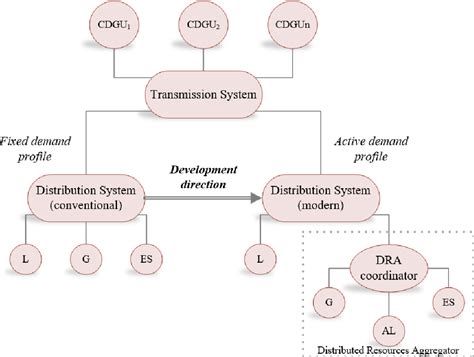 Figure 1 From Modelling Of Distributed Resource Aggregation For The