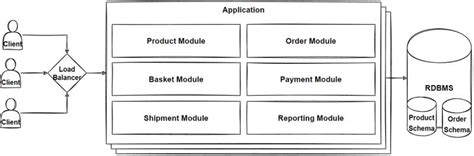Mehmet Ozkaya On Linkedin Microservices Killer Modular Monolithic Architecture