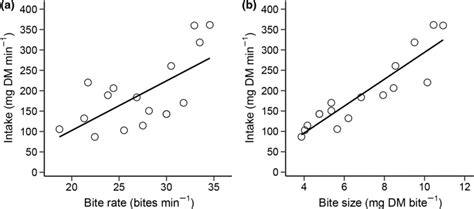 Graphical Summary Of Linear Regression Analyses For Evaluating