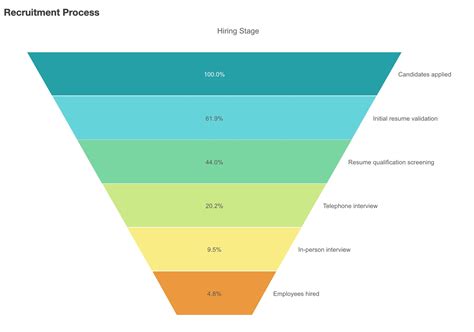 Creating Funnel Charts Qlik Developer Portal