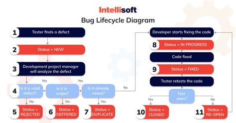 How To Write A Good Bug Report Communicate The Issue To Developers