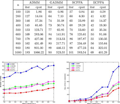 Table 41 From A New Customized Proximal Point Algorithm For Linearly Constrained Convex