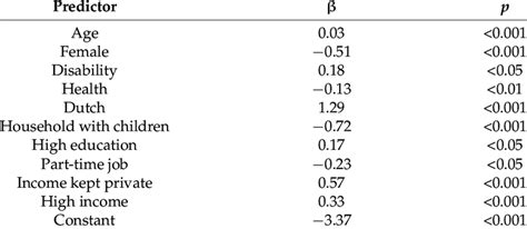 Logistic Regression Predicting Probability Of Belonging To Class Download Scientific Diagram