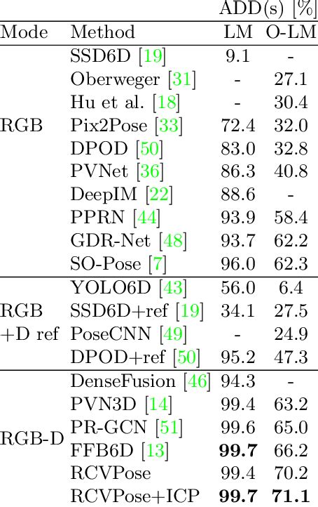 Linemod And Occlusion Linemod Accuracy Results Download Scientific