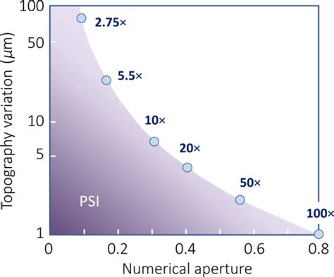 Modeling Of Coherence Scanning Interferometry Using Classical Fourier Optics
