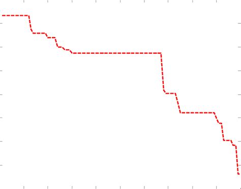 Optimized Sob Using A Genetic Algorithm Versus Iteration Number