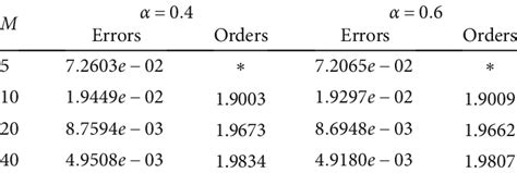 The Errors And Convergence Orders In Spatial Direction By Using L Fem