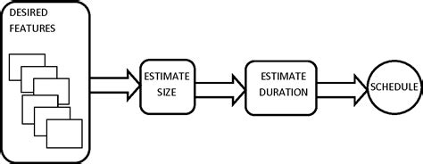 Figure 1 From Effort Estimation In Agile Software Development Using Story Points Semantic Scholar