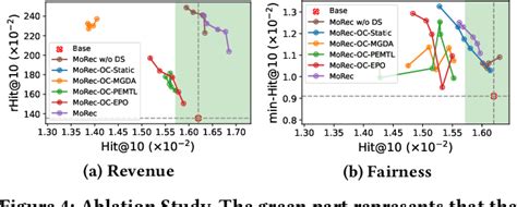 Figure 1 From A Data Centric Multi Objective Learning Framework For