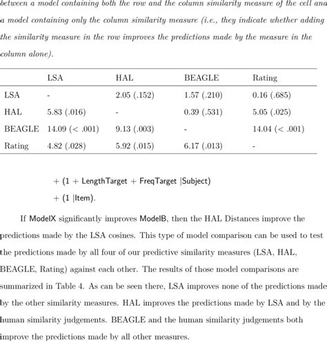 Results Of The Model Comparisons For The Different Similarity Measures Download Table