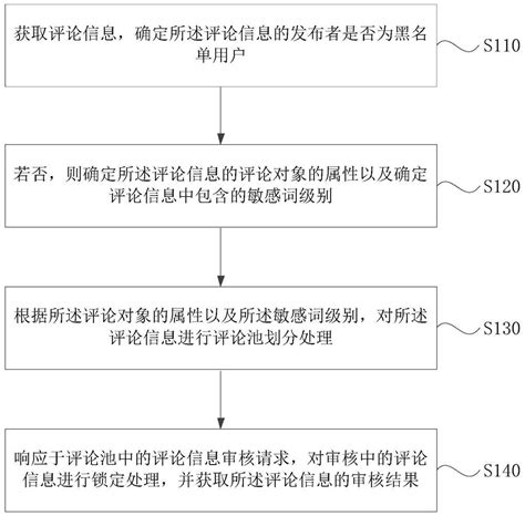 Comment Information Auditing Method And Device Medium And Electronic Equipment Eureka Patsnap