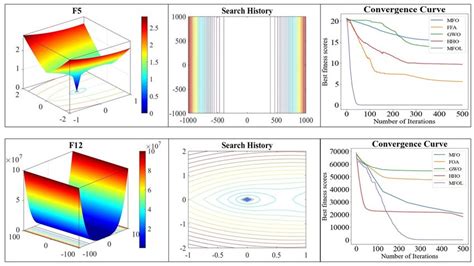 A 3d Representation And Convergence Efficiency Of Unimodal Function F5